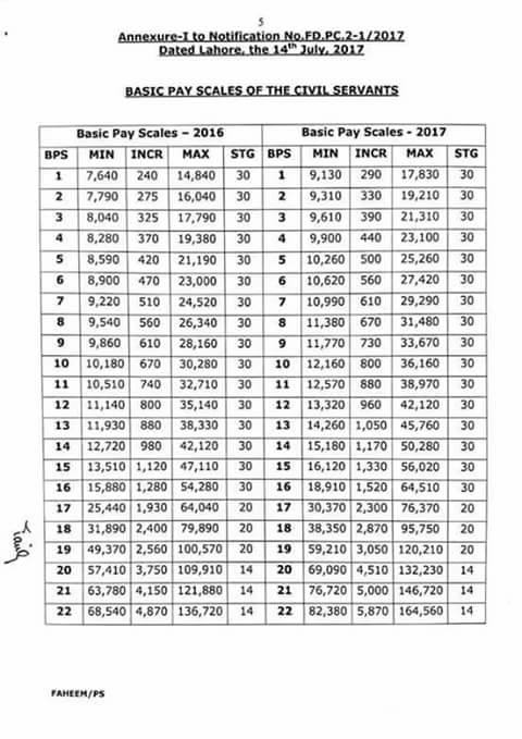 Basic Pay Scale Chart 2017 18 Sindh Government Notification Revised Pay