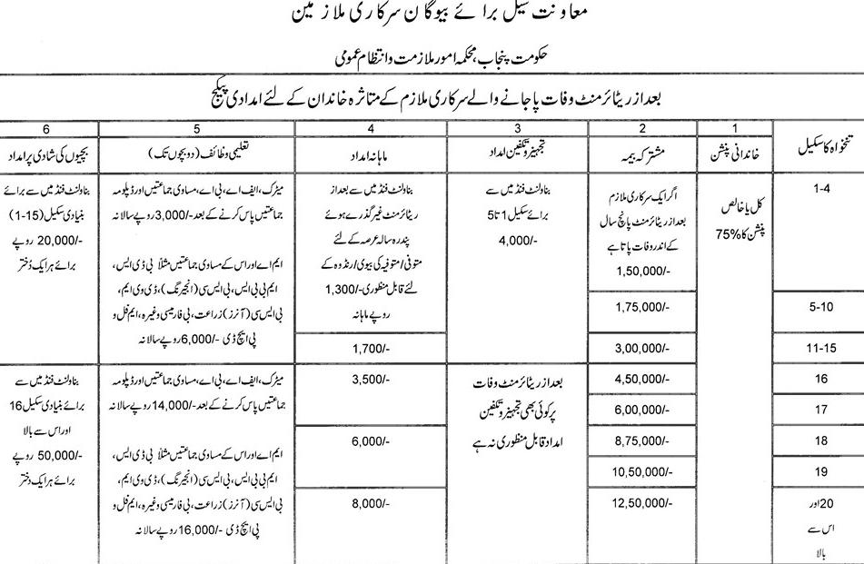 Relief Packages for the Bereaved Family of a Died Employ of Govt Punjab ...