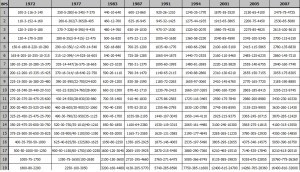 Revised Pay Scales Charts 1972 to 2011 | Galaxy World