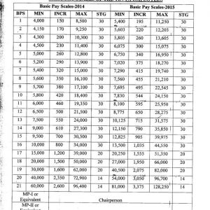 Notification of Revision of Basic Pay Scales 2015 for TEVTA Employees