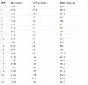 Chart of Increase in Salaries Due to Annual Increment 2016