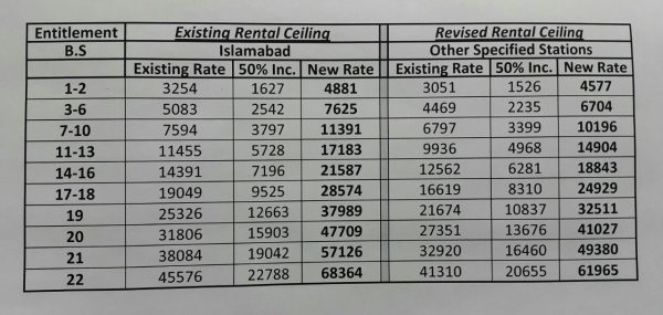Enhancement Rental Ceiling for Hiring & House Rent Allowance-Updates