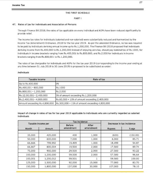 New Revised Income Tax Slabs for Salaried Persons