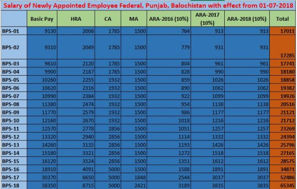 Estimated Salary Newly Appointed Government Employee 2018-19