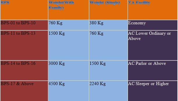Calculation Procedure TA/DA 2018-19 on Transfer, Temporary Duty and ...