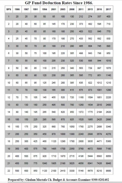 Subscription Rates Towards General Provident Fund