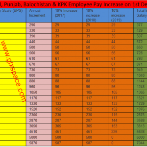 An Employee Can Get Two Increments Simultaneously on Promotion