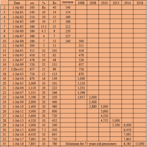 History of Increased Pension & Commutation Tables