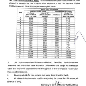 Chart of House Rent Allowance Increase 2021 KPK • Govt Jobs & Employees ...
