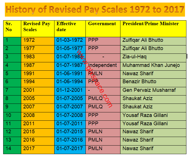 Revised Pay Scales 1972 to 2022 Chart • Galaxy World Revised Pay Scales 1972 to 2022 Chart • Galaxy World