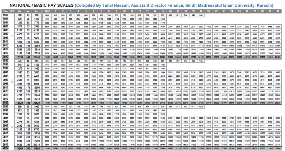 Revised Basic Pay Scales Chart 1972 to 2015