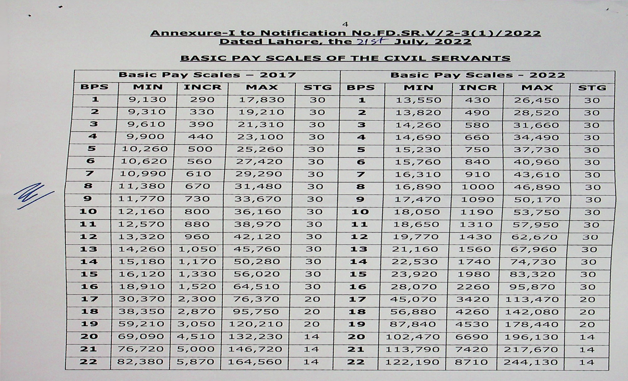 Notification Revised Pay Scales 2022 Punjab and Allowances