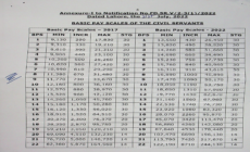 Notification Revised Pay Scales 2022 Punjab and Allowances