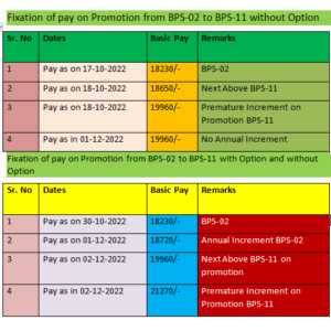 Pay Fixation of an Employee on Promotion Using Option