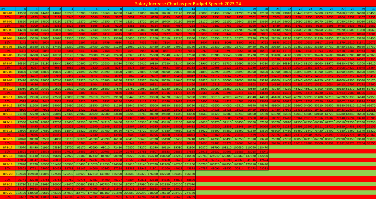 Chart Increase in Salary Budget 2023-24 Federal • Galaxy World