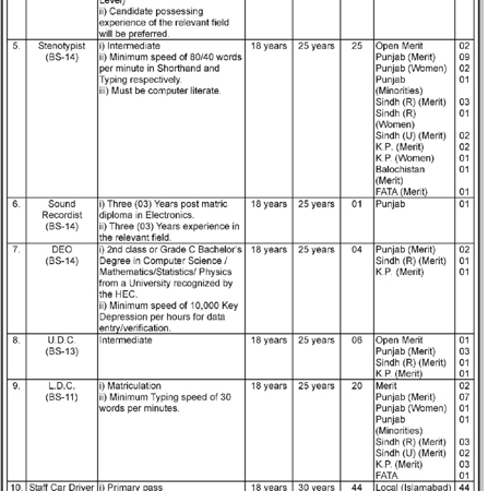 Establishment Division Vacancies 2020 BPS-01 to BPS-04 • Galaxy World