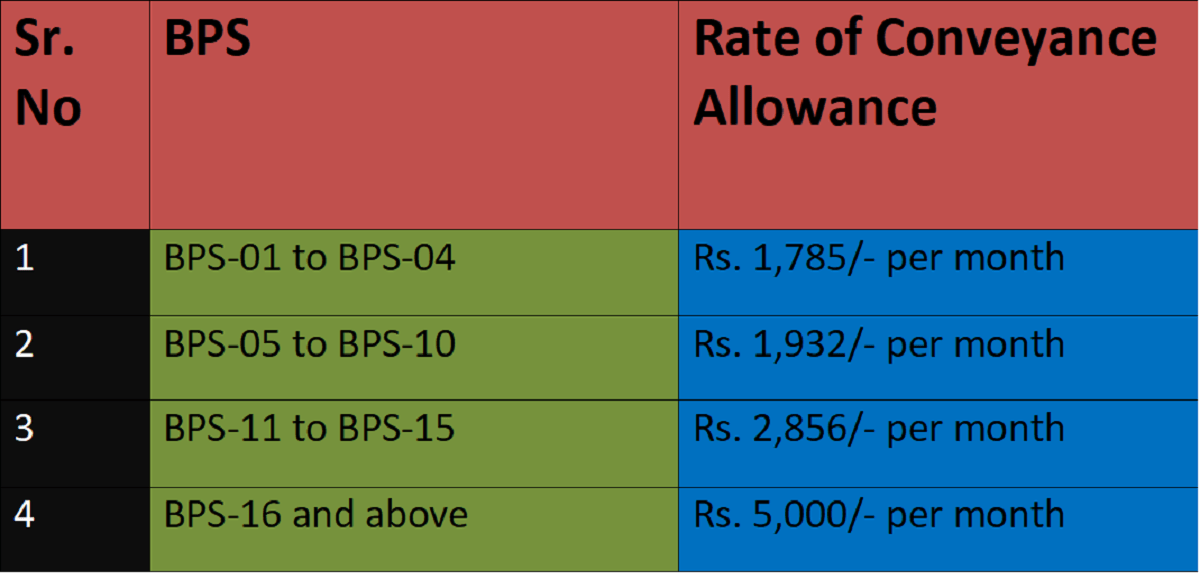 Increase Conveyance Allowance in Budget 2025-26 (Demand)• Galaxy World
